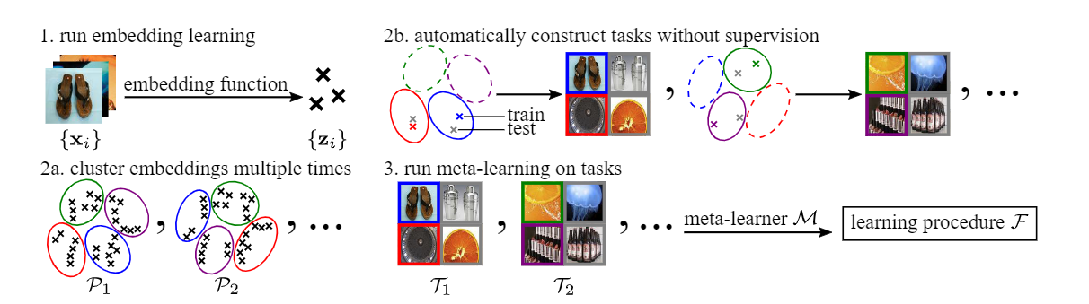 论文笔记《unsupervised Learning Via Meta Learning》 Iyinst的博客 Iyinst